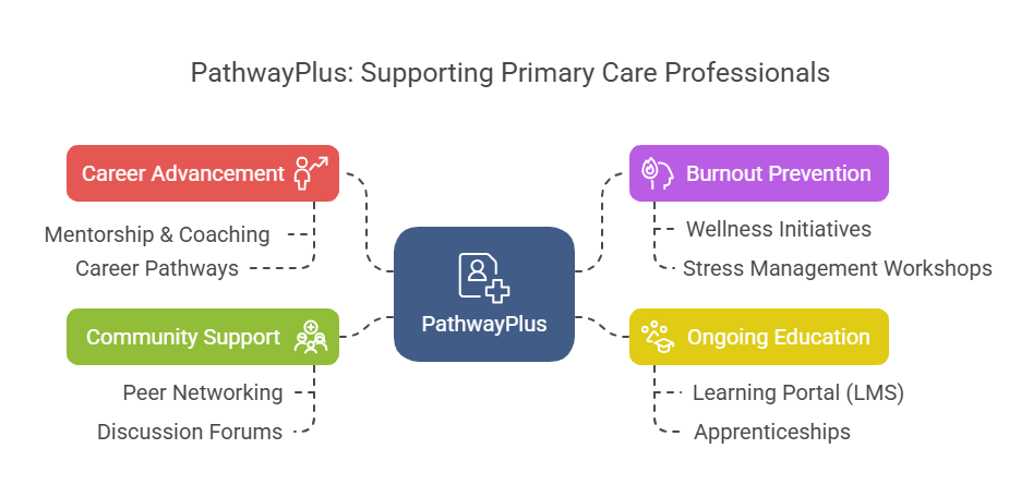 PathwayPlus_ Solutions for Career Challenges in Primary Care - visual ...